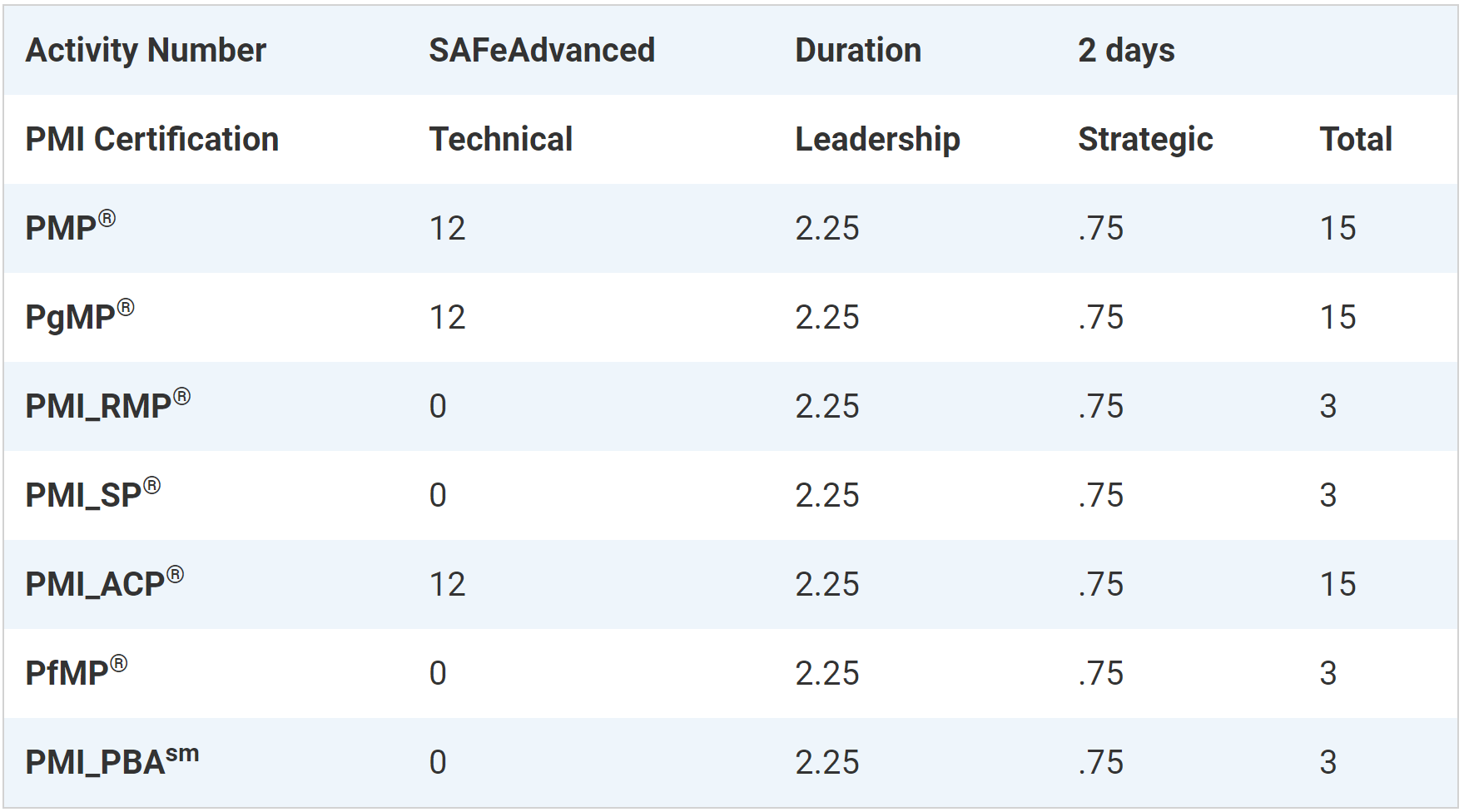 Certified SAFe® Advanced Scrum Master (SASM) - Agile Aces
